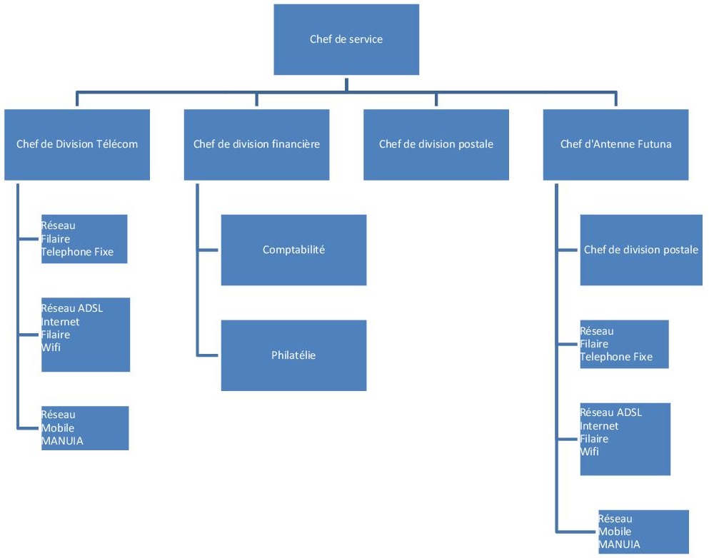 Service des Postes et des Télécommunications - Présentation Services
